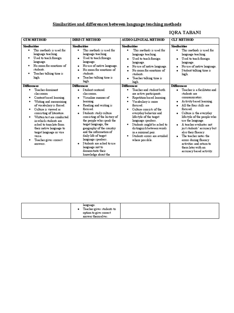 Similarities and Differences Between Language Teaching Methods Iqra Tabani | PDF | Language ...