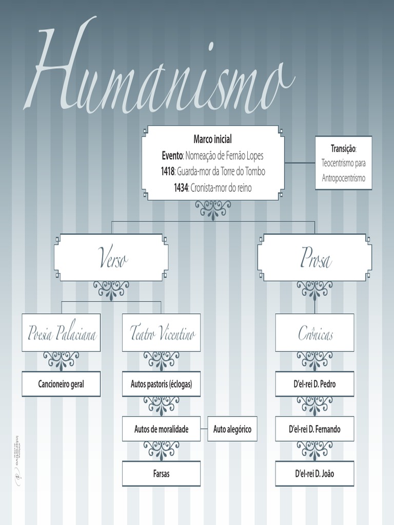 Mapa Mental Sobre Humanismo | PDF