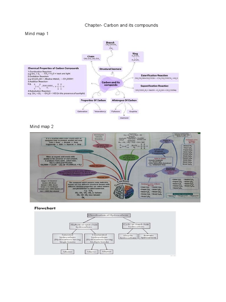 Chapter-Carbon and Its Compounds Mind Map 1 | PDF | Alkane | Alkene