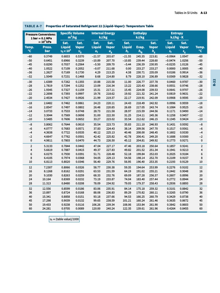 Refrigerants Table (r22, R134a, Ammonia) | PDF | Pressure