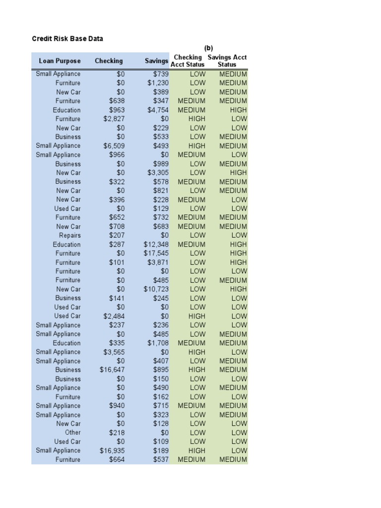 Credit Risk Base Data (B) : Loan Purpose Checking Savings Checking Acct ...