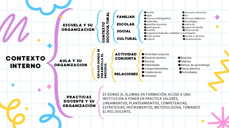 Contexto Interno: Escuela Y Su Organizacion | PDF | Enseñando | Salón ...