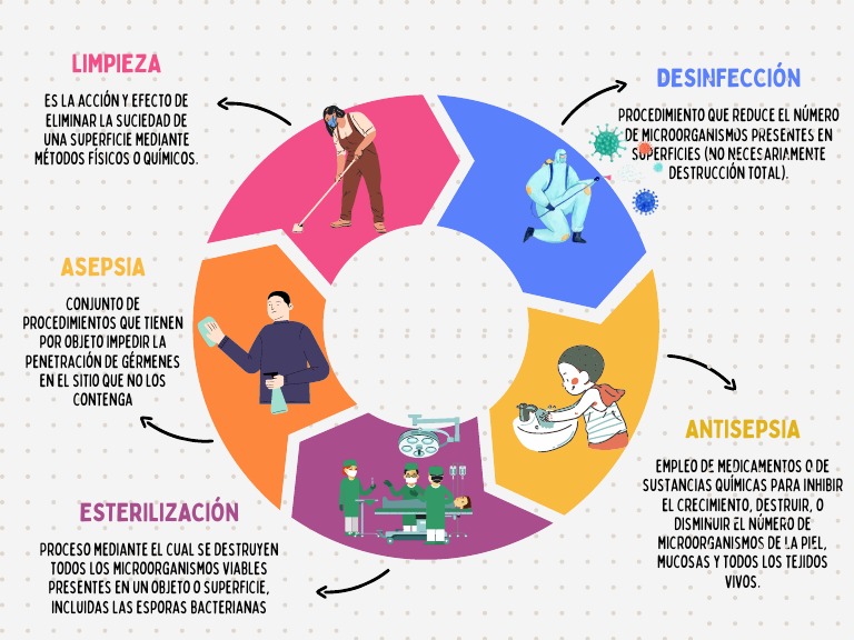 Asepsia, Desinfección, Esterilización, Limpieza, Antisepsia (1) (1) | PDF