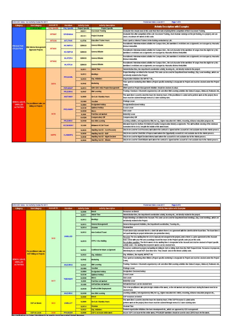 Activity Codes - Jun 2011 - v4 | PDF | Employment | Economies