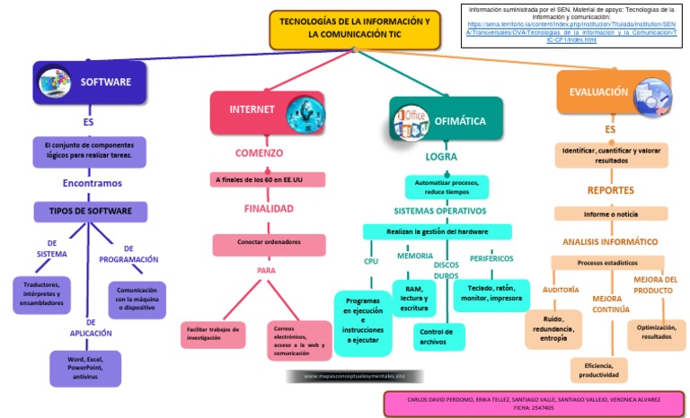 Mapa Conceptual Tic - Ficha 2547405 | PDF | Hardware de la computadora | Tecnología de ...
