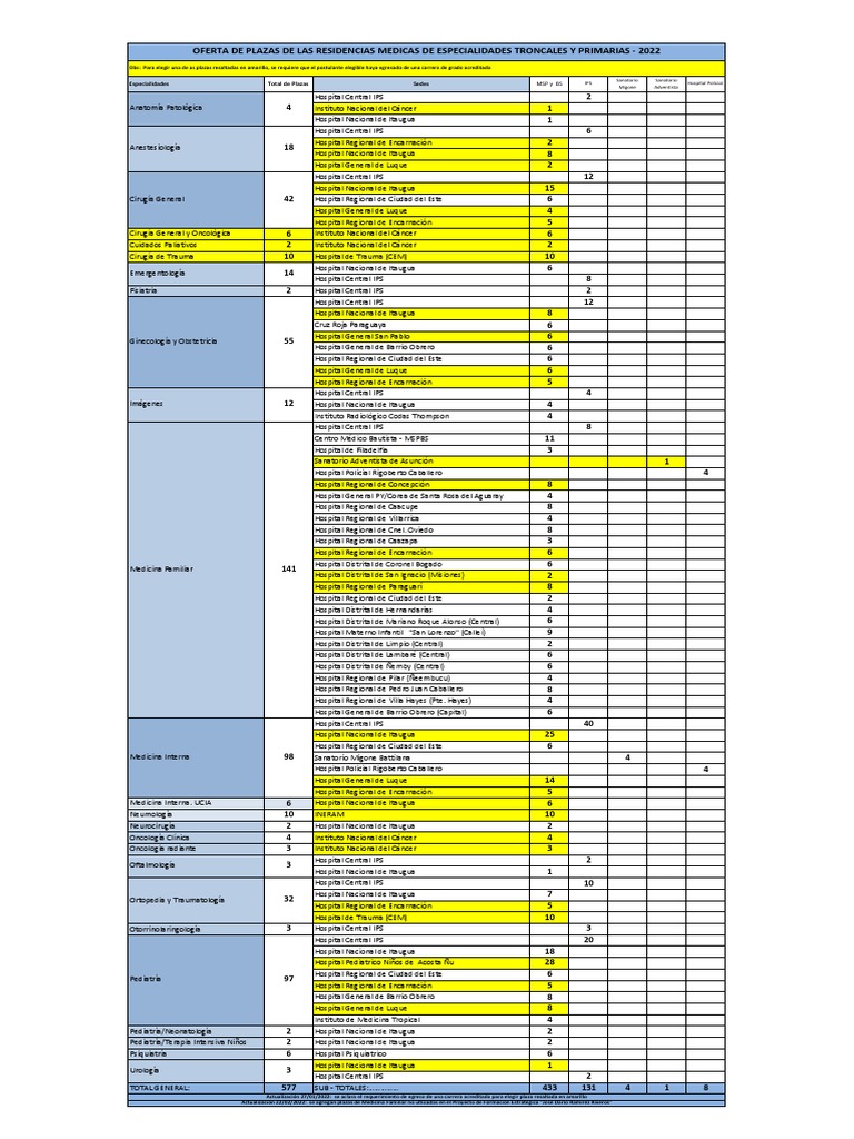Conarem 2022 Plazas Especialidades Troncales - 22022022 | PDF ...