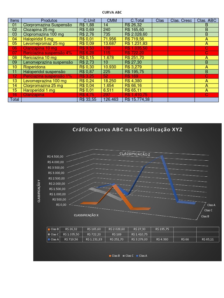 Cráfico Curva ABC Na Classificação XYZ | PDF