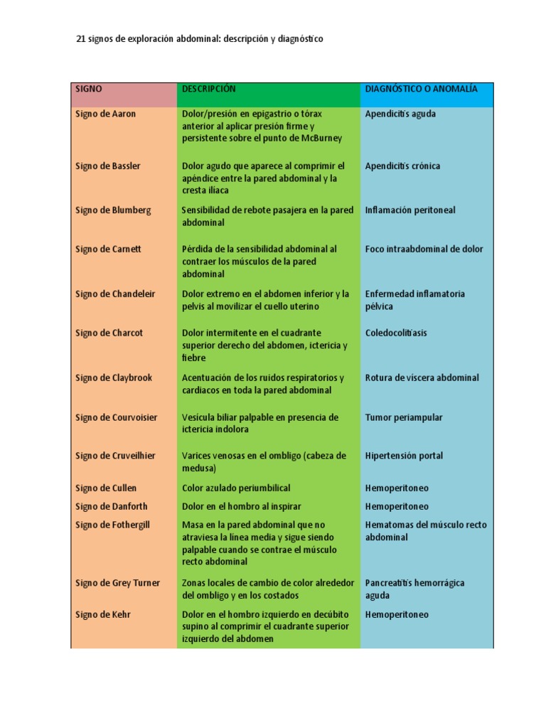 Tabla Con Los Signos de Dolor Abdominal. | PDF | Abdomen | Medicina CLINICA