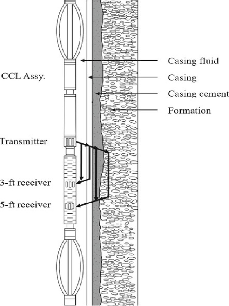 A Cement Bond Log CBL and Variable Density Log VDL Tool | PDF