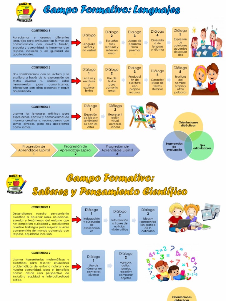 Infografía CAMPOS FORMATIVOS | PDF