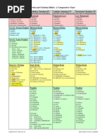 USCCB Books of the Bible Overview | PDF | Bible | Biblical Canon