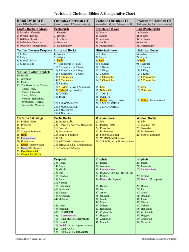 Heb-Xn-Bibles Chart | PDF | Hebrew Bible | Septuagint