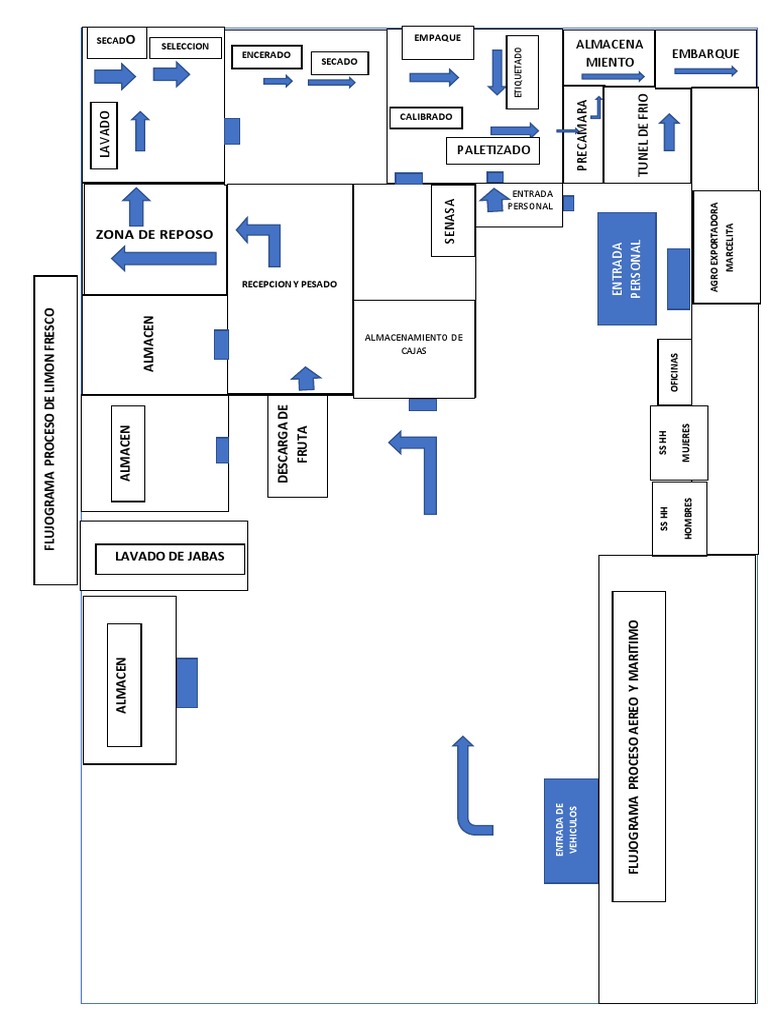 (Req-10) FLUJOGRAMA LIMON | PDF
