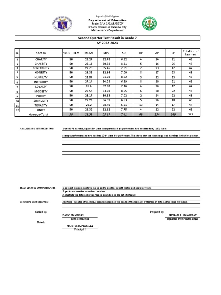 Grade 7-10 Math Test Results 2022-2023 | PDF