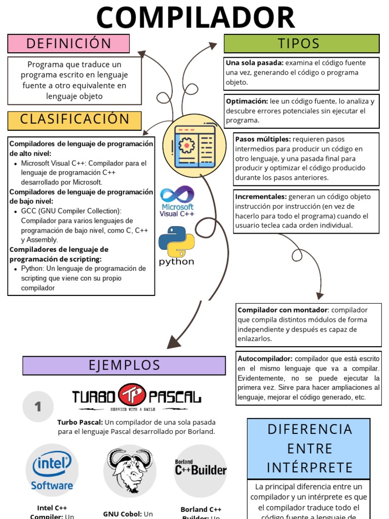 Compilador | PDF | Compilador | Programación de computadoras