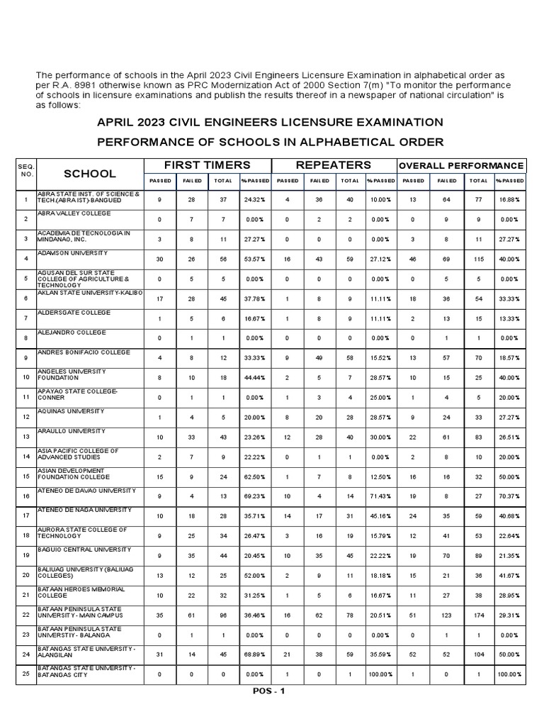April 2023 Civil Engineers Licensure Examination Performance of Schools | PDF | Philippines