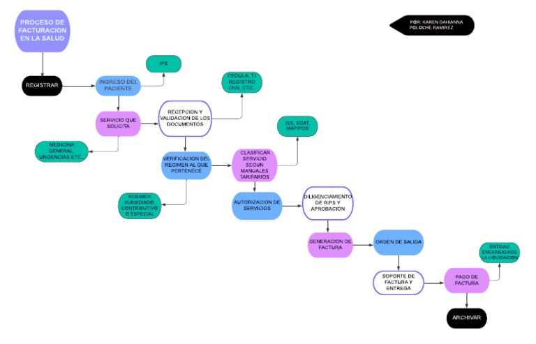 Diagrama de Flujo Facturacion | PDF Diagrama de Flujo Facturacion | PDF