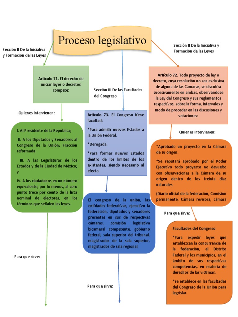 Proceso Legislativo: Artículo 71. El Derecho de Artículo 72. Todo ...