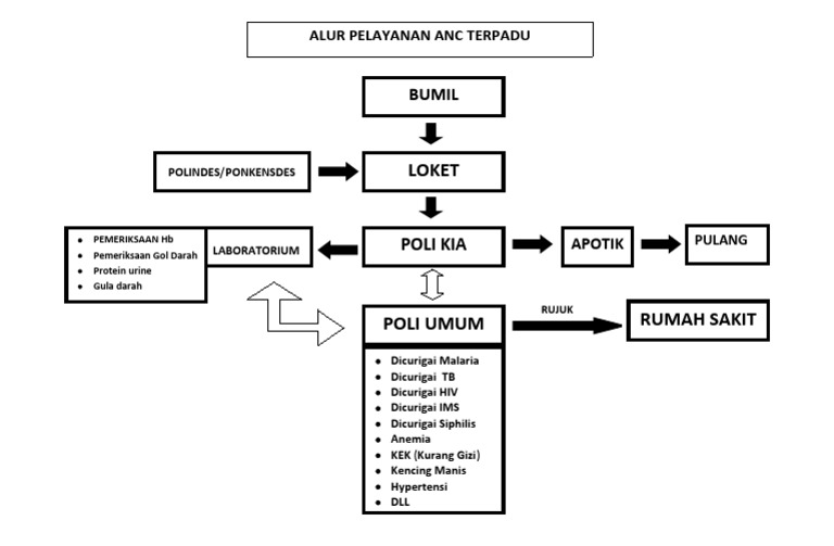 Alur Anc Terpadu | PDF