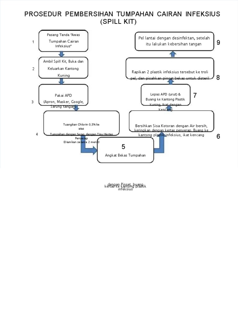 Panduan Penggunaan Spill Kit | PDF