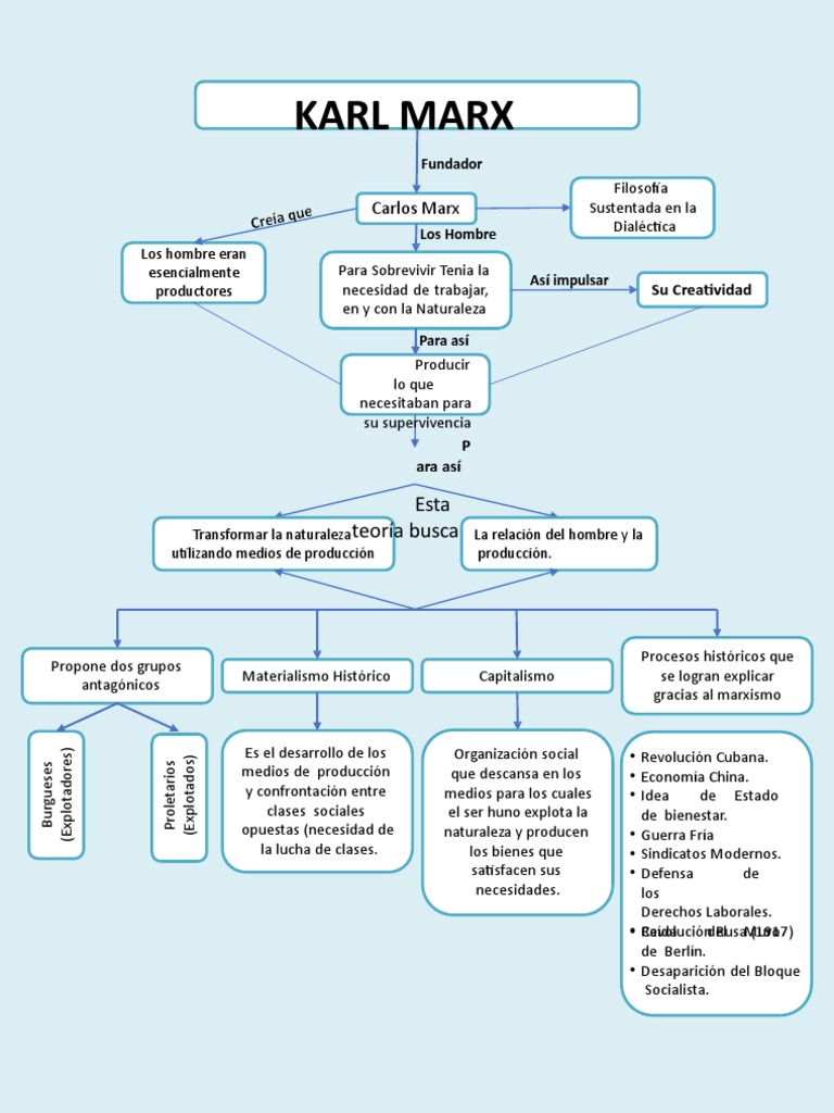 Mapa Conceptual de Karl Marx 5 | PDF | Socialismo | Ideologías económicas