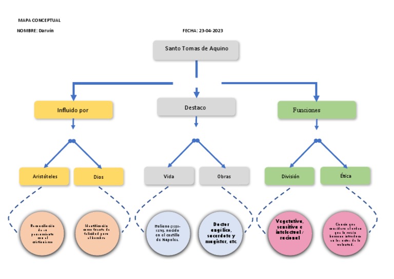 MAPA CONCEPTUAL Darwin | PDF