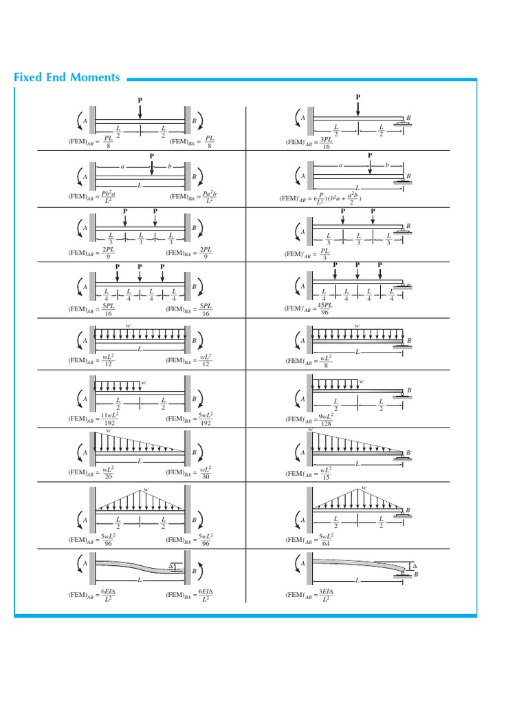 Fixed End Moments | PDF