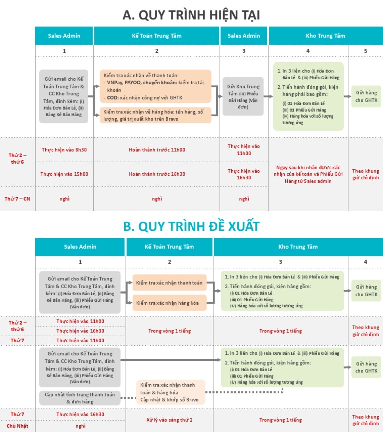Procedure On Order Processing | PDF