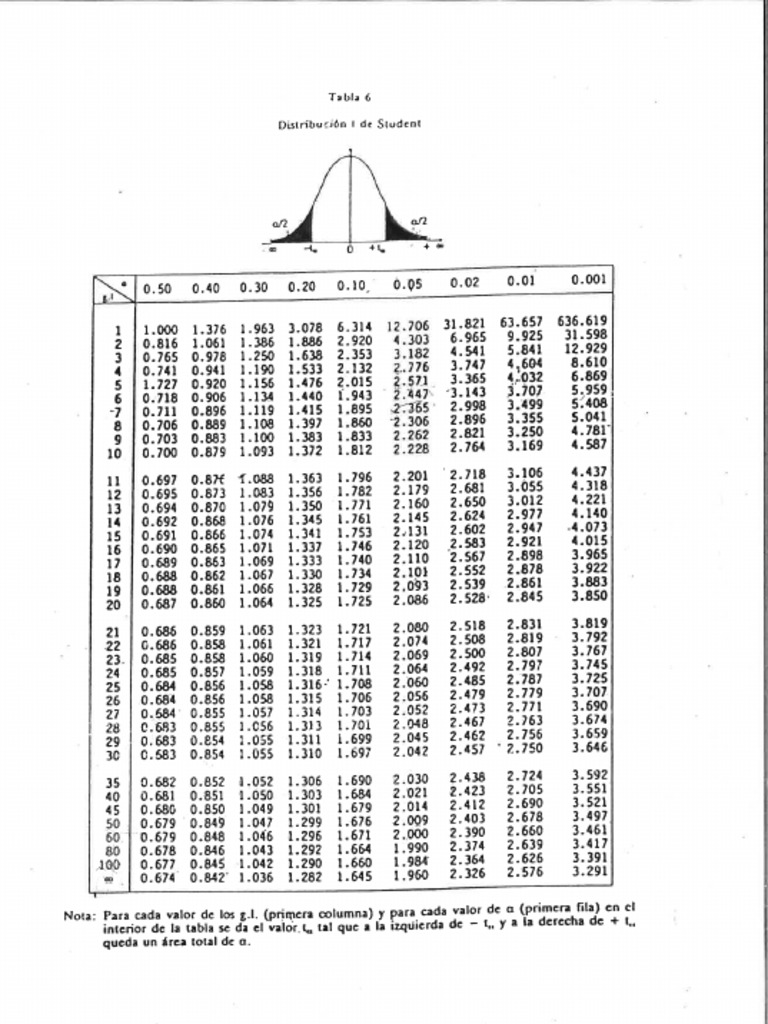 Tabla t student (1) | PDF