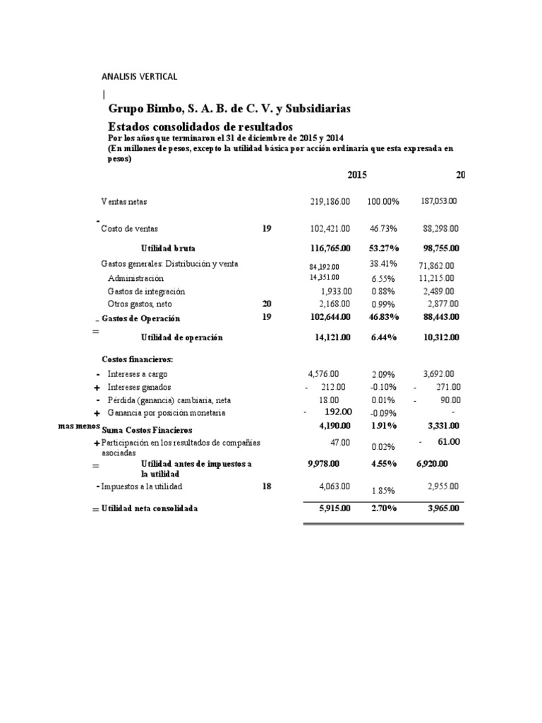 Grupo Bimbo, S. A. B. de C. V. y Subsidiarias Estados Consolidados de Resultados | PDF ...