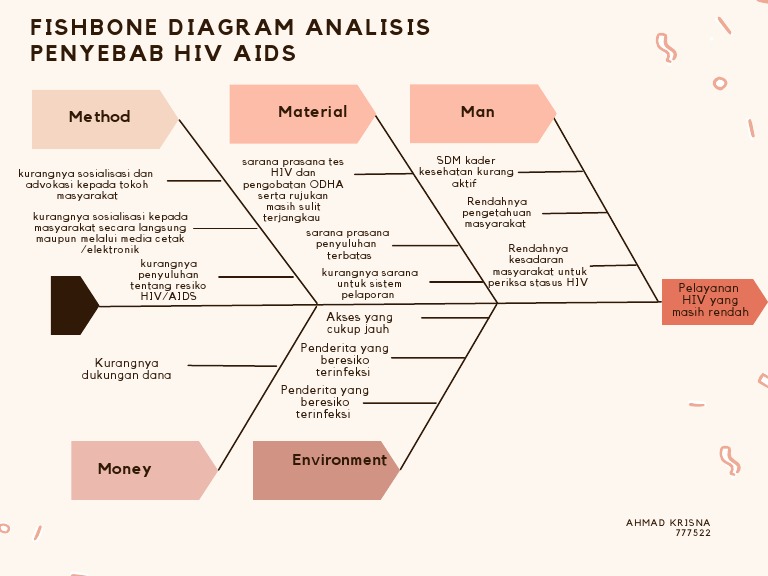 Fishbone Diagram Analisis Penyebab Hiv Aids: Material Man Method | PDF