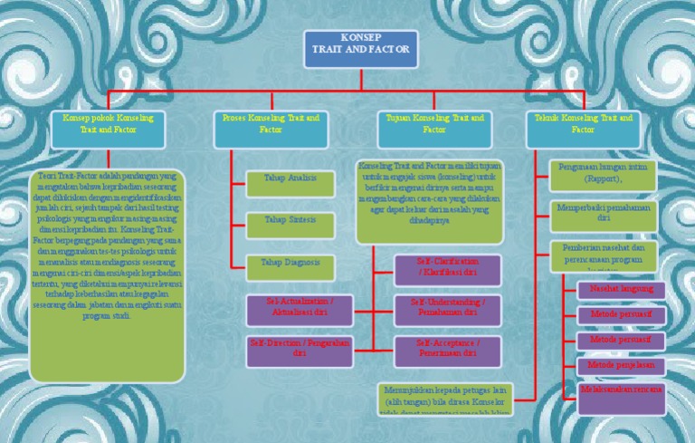 (Peta Konsep) Trait and Factor | PDF