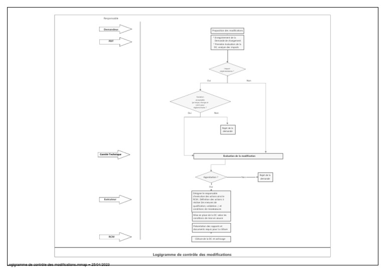 Logigramme de Contrôle des Modifications | PDF