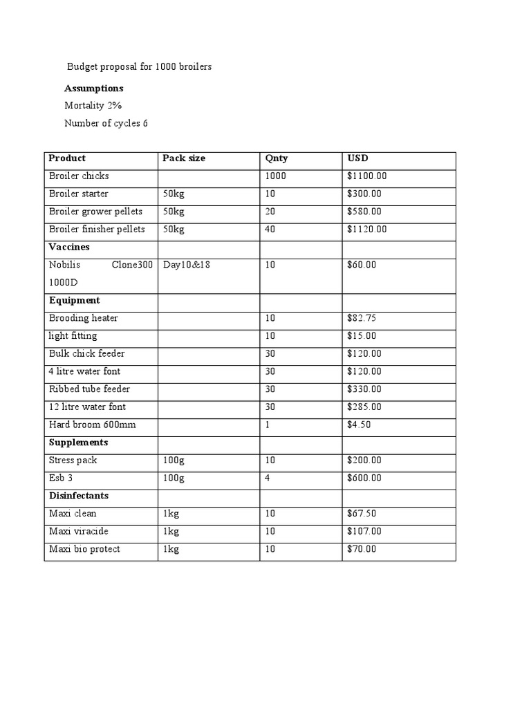 Budget Proposal For 1000 Broilers | PDF