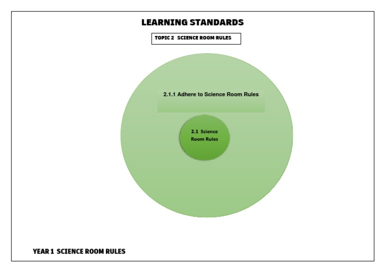 Year 1 Science Room Rules | PDF | Technology & Engineering