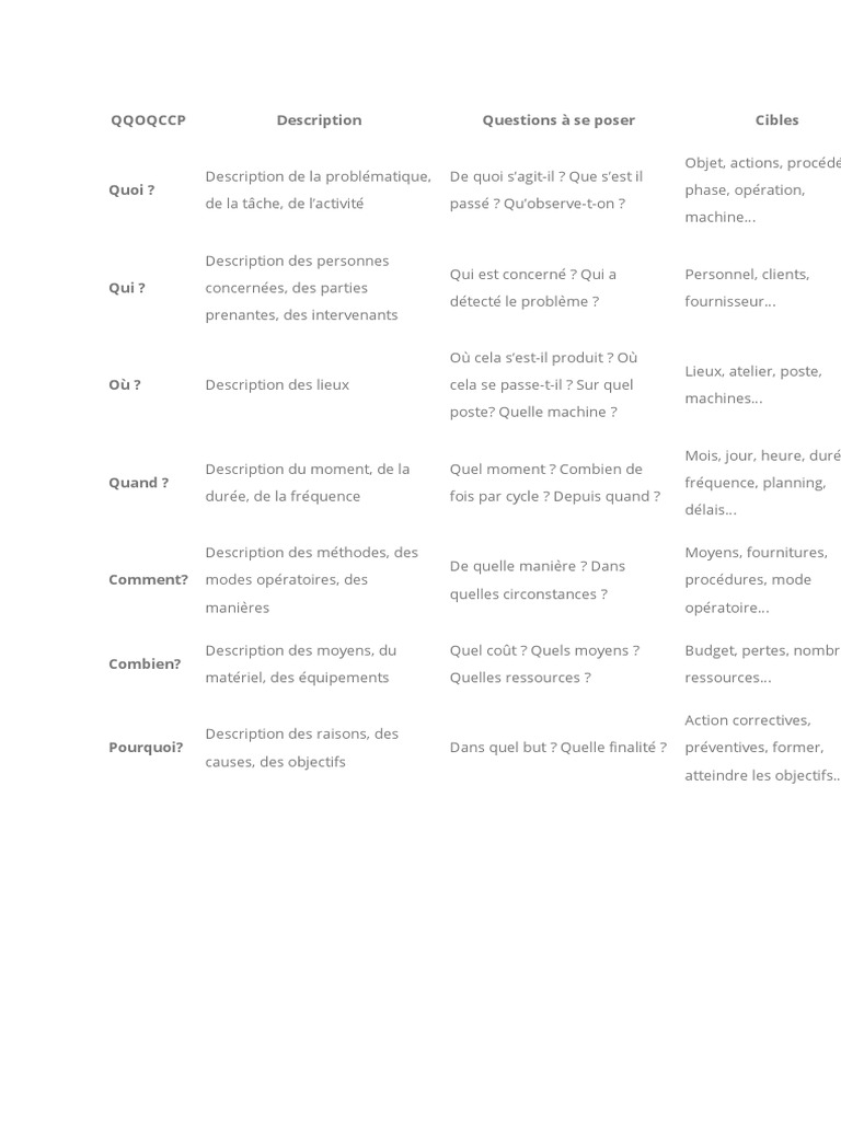 QQOQCCP | PDF | Gestion de projet | la communication