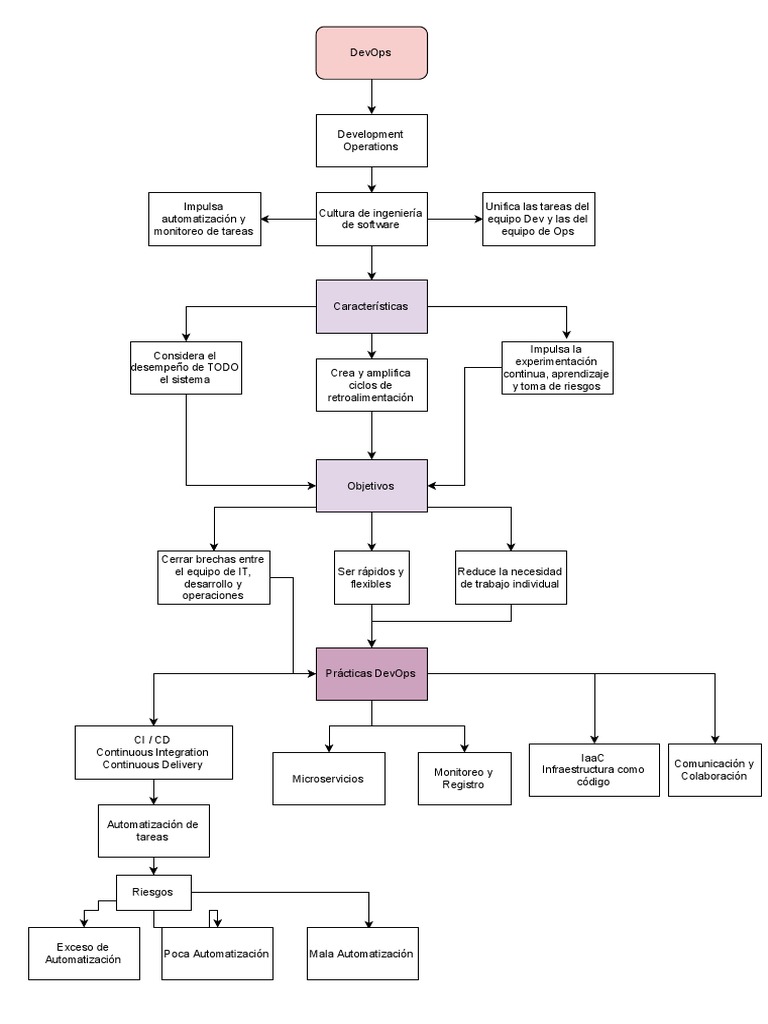 Devops Drawio Pdf Tecnologías De La Información Ciencia De Sistemas