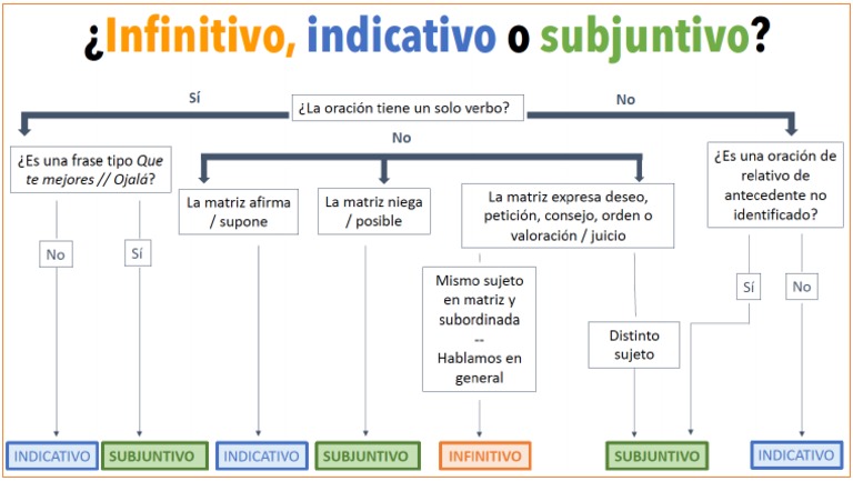Indicativo Subjuntivo Infinitivo - Diagrama | PDF