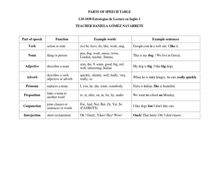 8 Parts of Speech Table | PDF