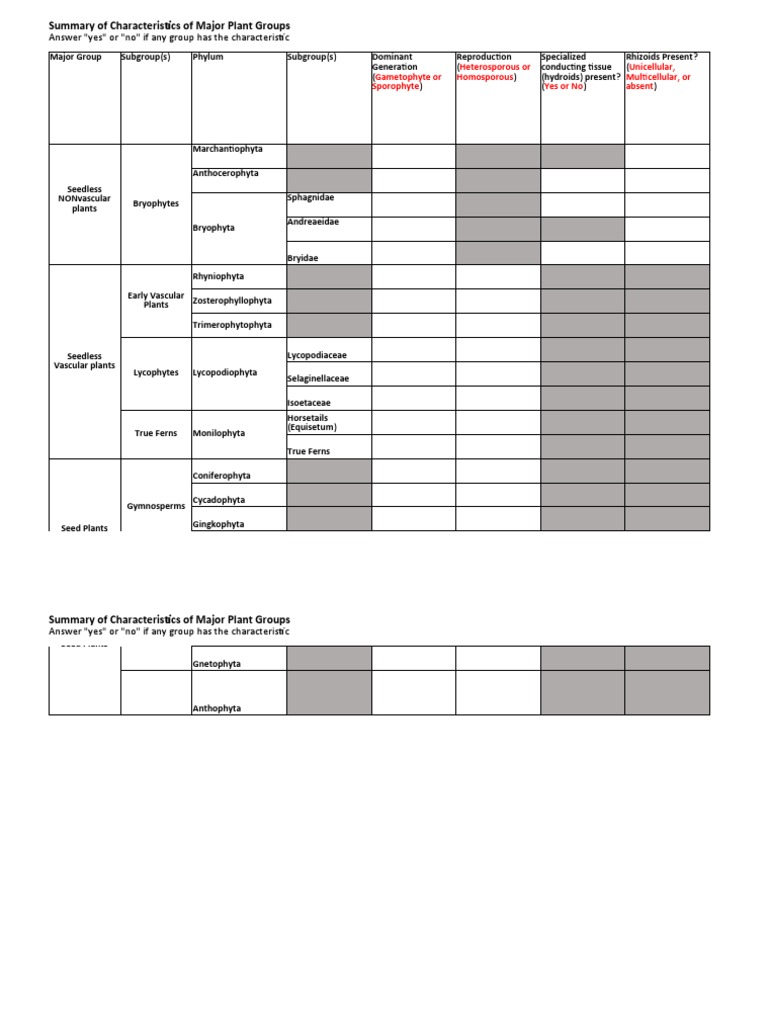 Summary of Characteristics of Major Plant Groups: Answer "Yes" or "No" If Any Group Has The ...
