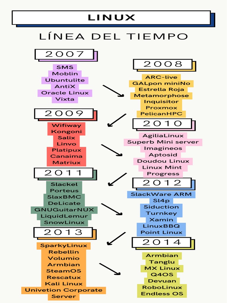 Linea Del Tiempo Linux | PDF