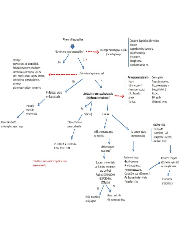 Algoritmo de Primera Crisis Convulsiva | PDF