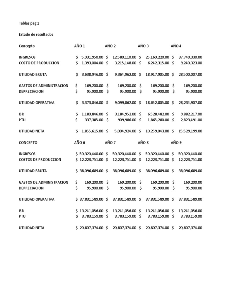 Tablas 1, 2 y 3 Ejemplo 1 Proforma | Descargar gratis PDF | Estado de resultados | Inversiones