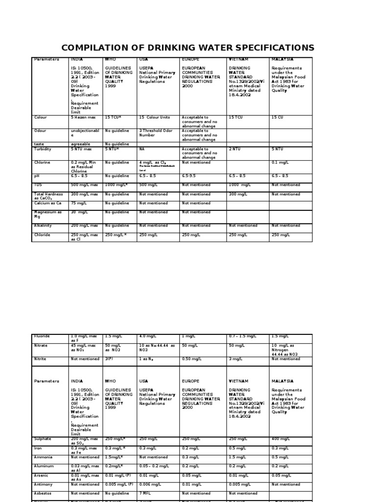Drinking Water Standard & Regulations | PDF | Atoms | Chemical Substances
