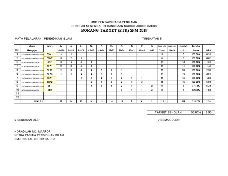 Borang Target (Etr) SPM 2019: Unit Pentaksiran & Penilaian Sekolah ...