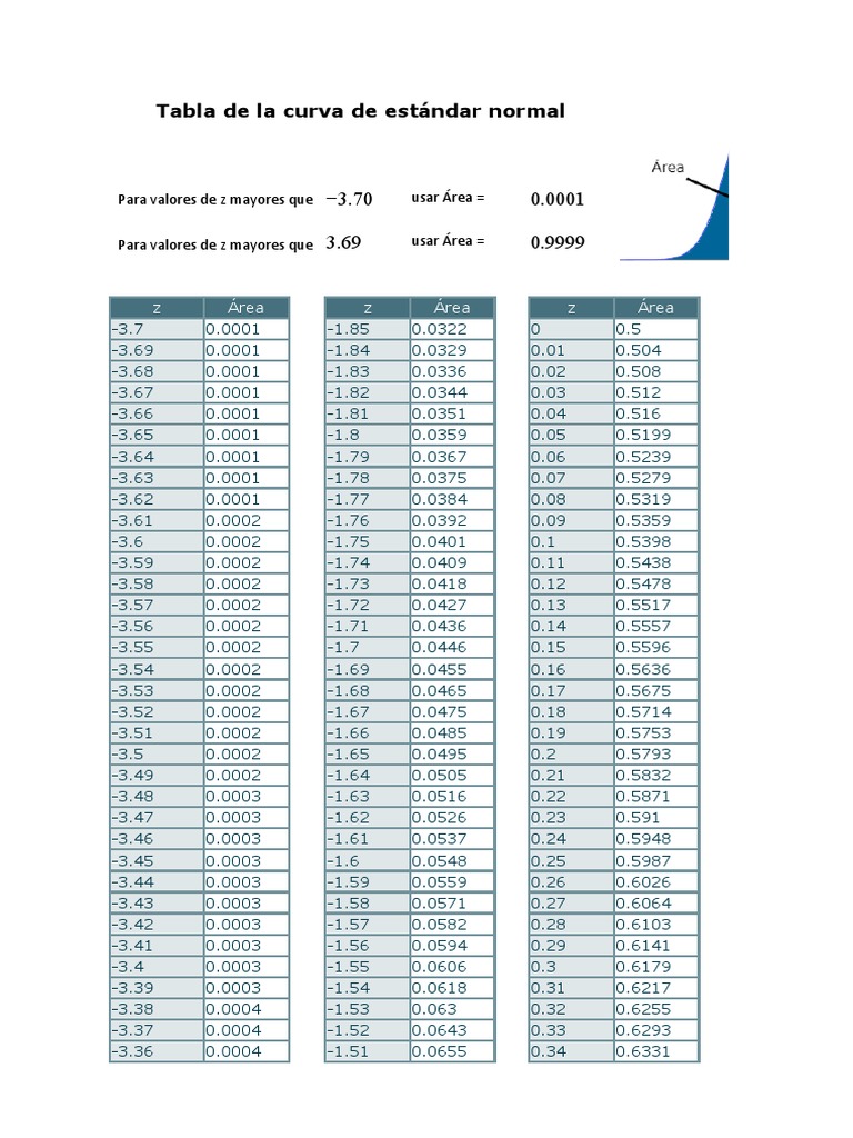Tabla Normal de ALEKS | PDF