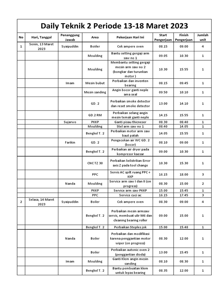 Data Presentase Breakdown Mesin Teknik 2 Periode 13-18 Maret 2023 | PDF