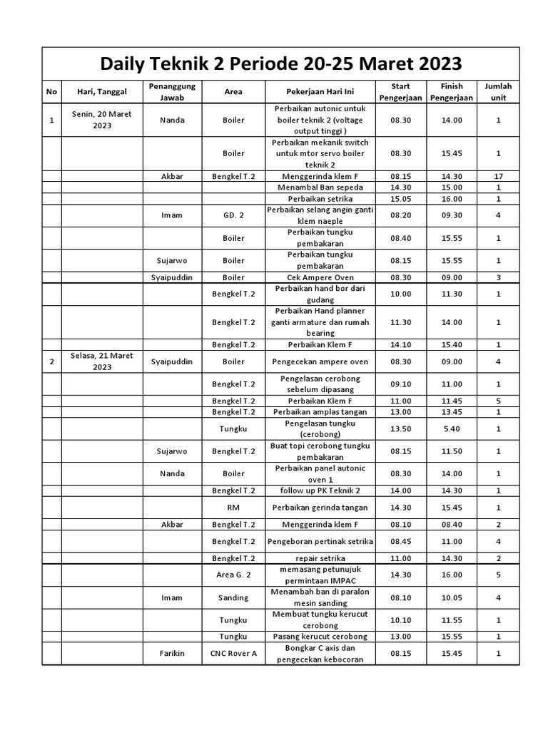 Data Presentase Breakdown Mesin Teknik 2 Periode 20-25 Maret 2023 | PDF