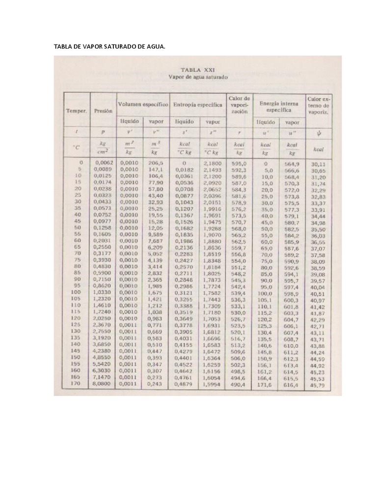 Tabla de Vapor Saturado de Agua | PDF
