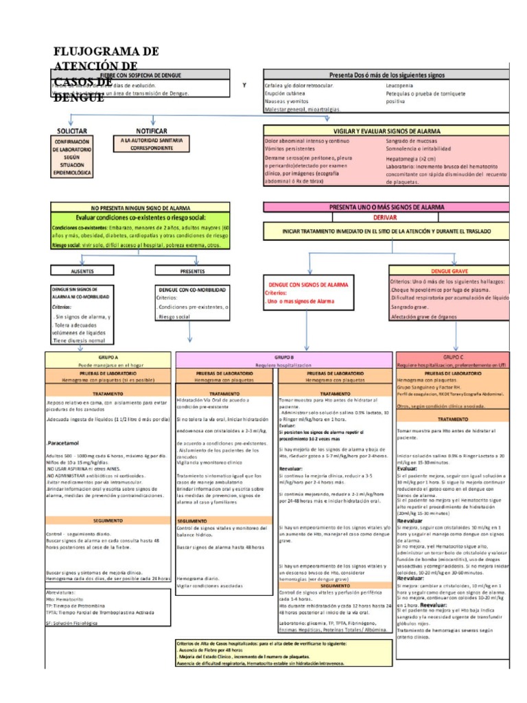 Flujograma de Atención de Casos de Dengu | PDF